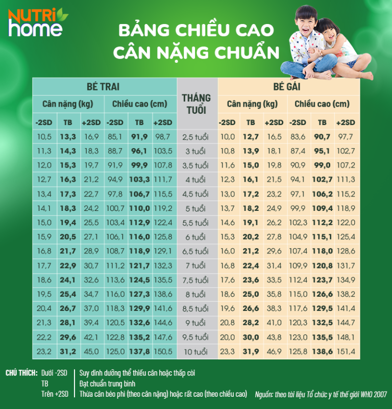 BẢNG CHIỀU CAO CÂN NẶNG CỦA TRẺ TỪ 0-18 TUỔI CHUẨN WHO | Blog Royalceramic
